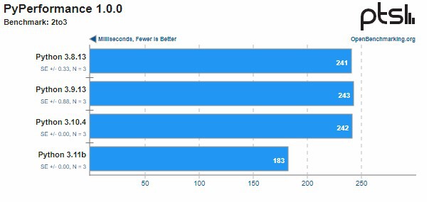 La nueva beta de Python 3.11 arrasa en velocidad: los test muestran que ...