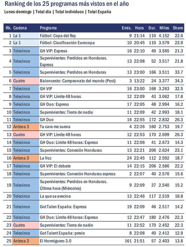 Los programas y series de televisión más vistos en España en 2019