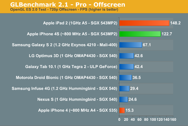AnandTech pone a prueba la GPU del iPhone 4S y Apple vuelve a barrer a ...