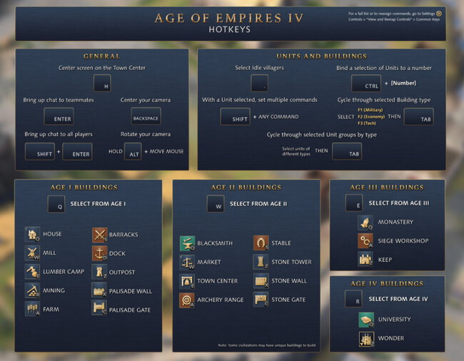 Guía Age of Empires IV: lista con todos los atajos de teclado para mejorar tu productividad en ...