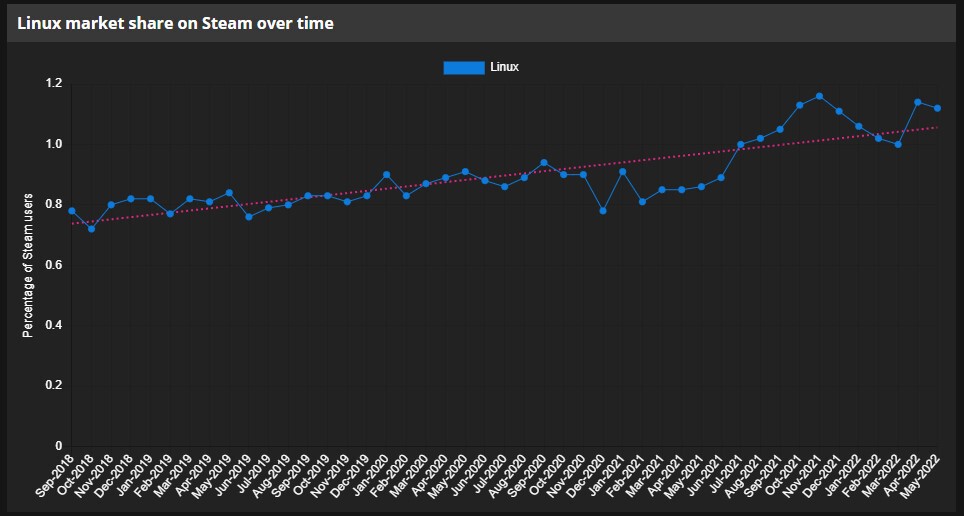 Ubuntu deja de ser la distribución de Linux más usada por los gamers ...