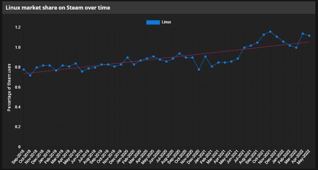 Ubuntu deja de ser la distribución de Linux más usada por los gamers ...