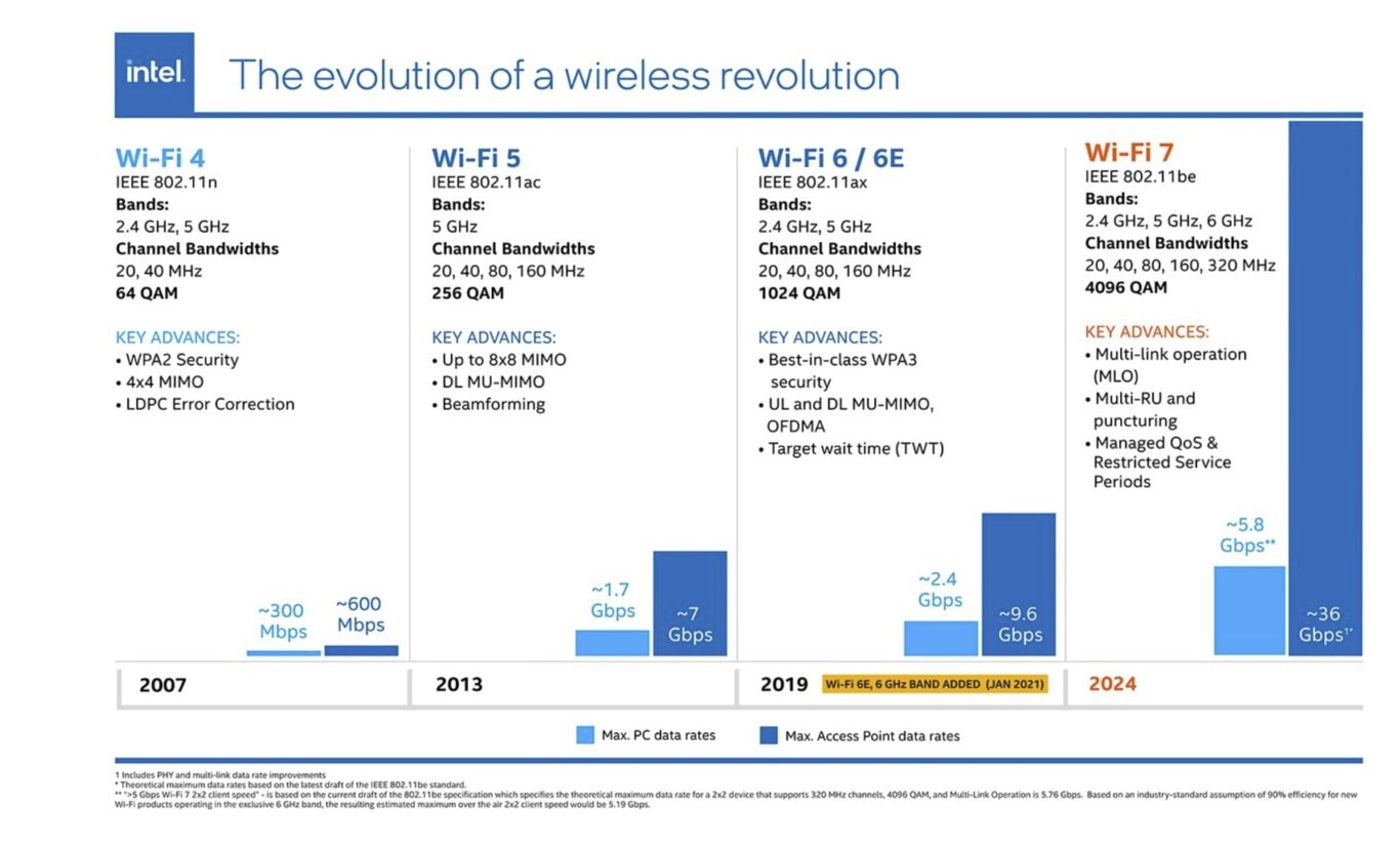Intel se prepara para ofrecer sus primeros chips Wi-Fi 7 en 2024 ...