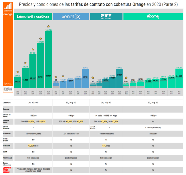 Las mejores tarifas con cobertura Orange