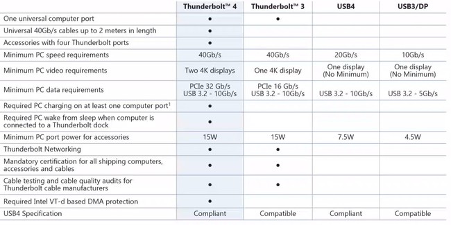 Thunderbolt 4.0 es oficial: 40 Gb/s y soporte total para USB4, esto es ...