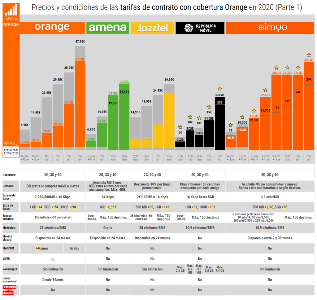 Las mejores tarifas con cobertura Orange