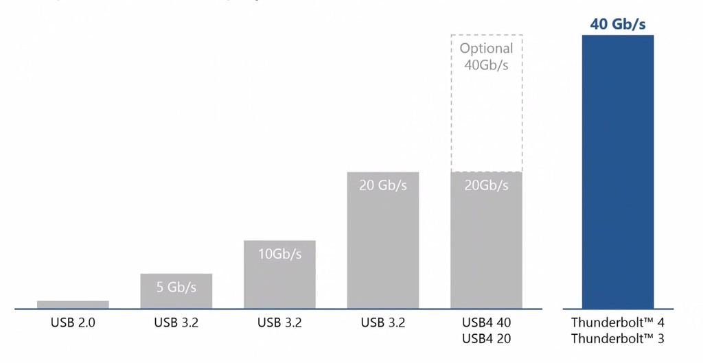 Thunderbolt 4.0 es oficial: 40 Gb/s y soporte total para USB4, esto es ...