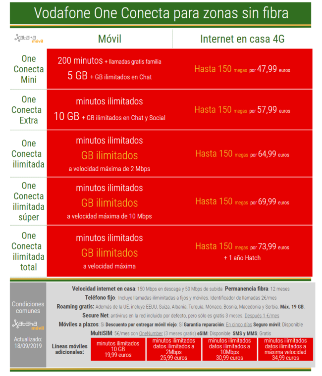 Vodafone One Conecta, nueva alternativa con datos ilimitados para ...