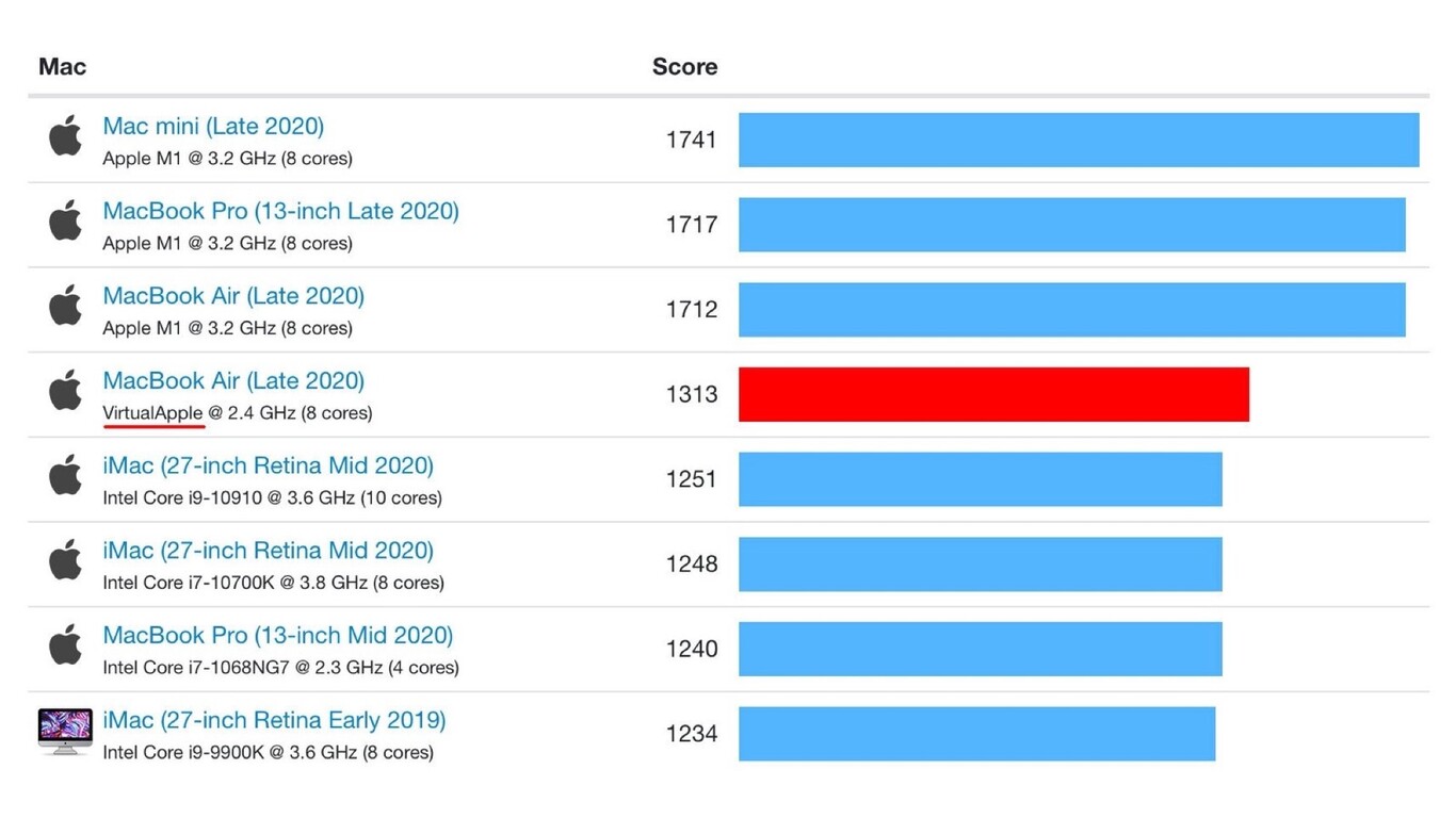 El Apple Silicon M1 emulando en x86 puntúa más rápido que cualquier Mac en el 'benchmark' mono ...