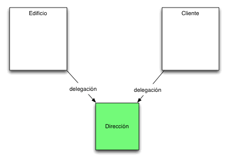 Encapsulación,Getters,Setters y Delegación