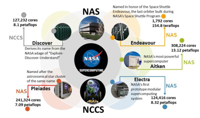 Una auditoría externa ha analizado los supercomputadores de la NASA ...