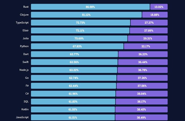 80.000 desarrolladores responden: lenguajes de programación más ...