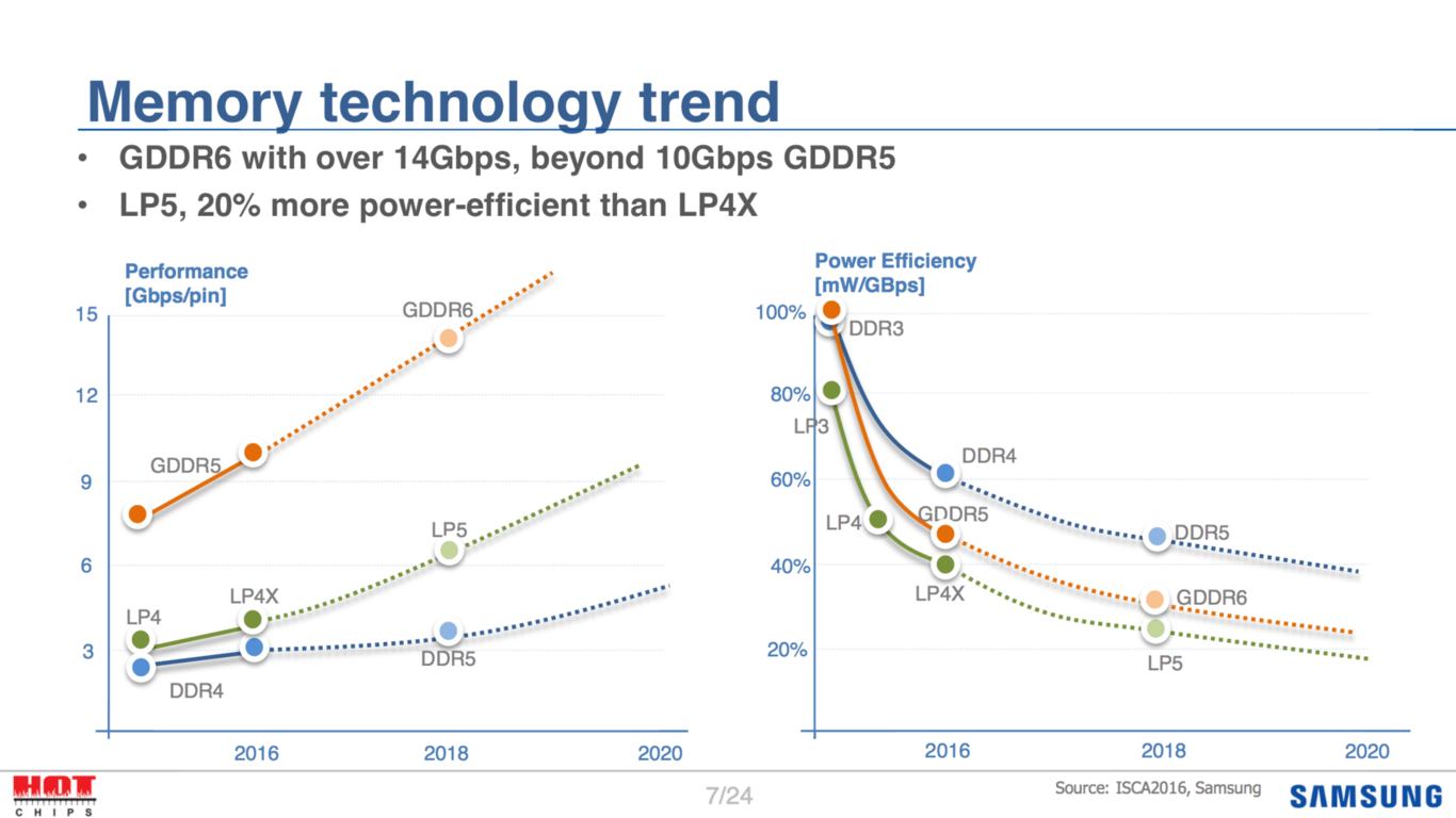 GDDR6 y HBM3: todo lo que se sabe de las memorias que llevarán las ...