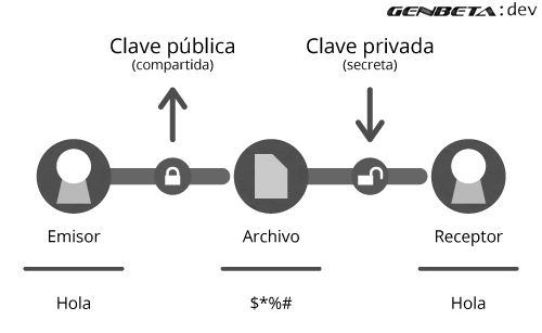 Tipos de criptografía: simétrica, asimétrica e hibrida
