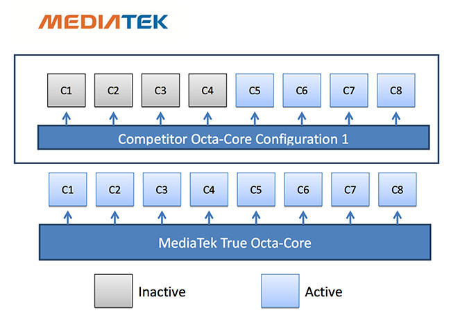 MediaTek True Octa-Core: ocho núcleos simultáneos para igualar en ...