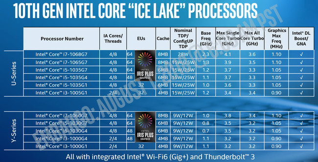Intel Core de 10ª generación: ya conocemos los detalles de los primeros microprocesadores «Ice Lake»