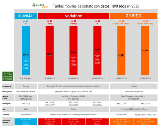 Orange extenderá los gigas ilimitados a las tarifas de sólo móvil ...