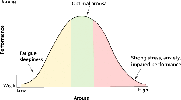 The Yerkes-Dodson Law, Explained: Why Some People Perform Better Under ...