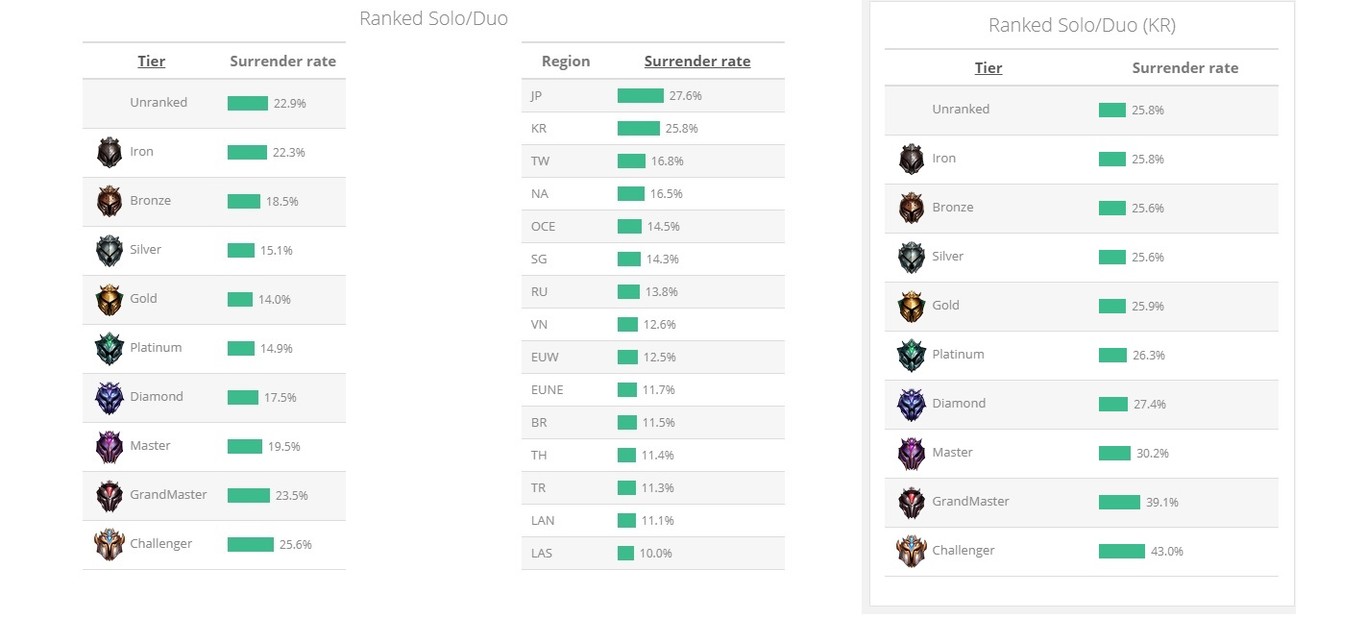 Corea y la cultura del surrender en League of Legends