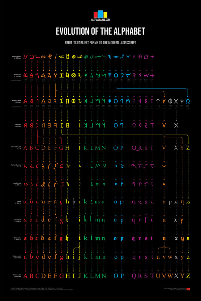 La evolución del alfabeto desde sus formas ancestrales hasta la ...