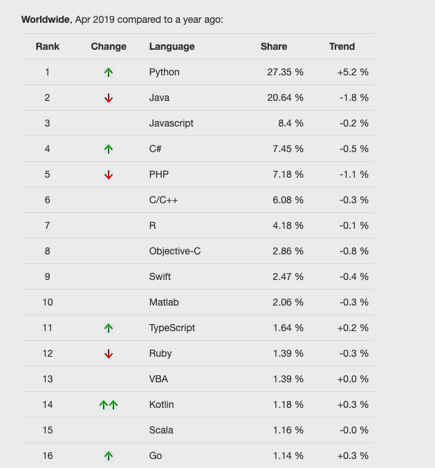 Lenguajes de programación: Python es el más popular según el índice PYPL
