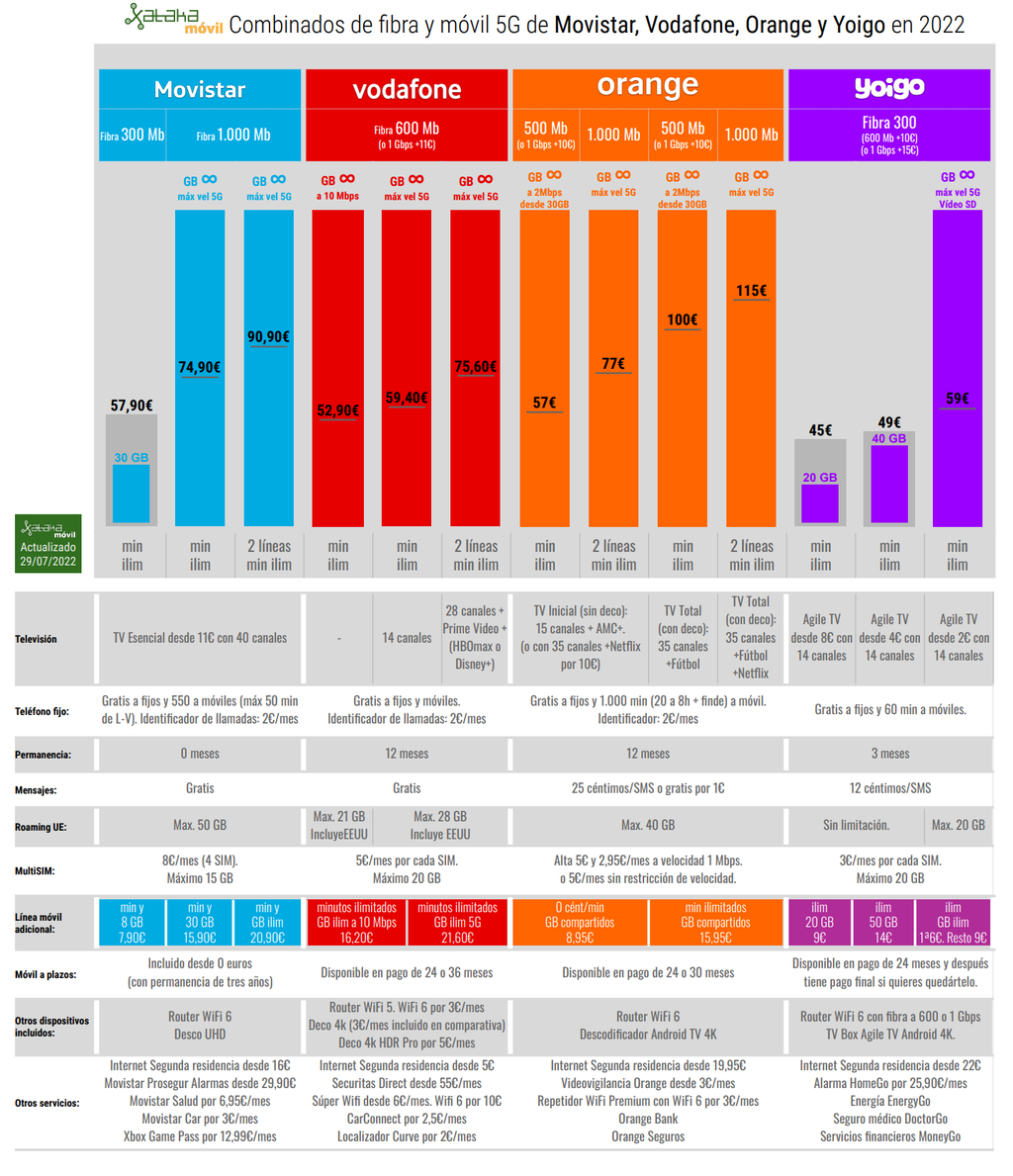 Movistar, Vodafone y hasta Yoigo han subido precios, pero Orange ...