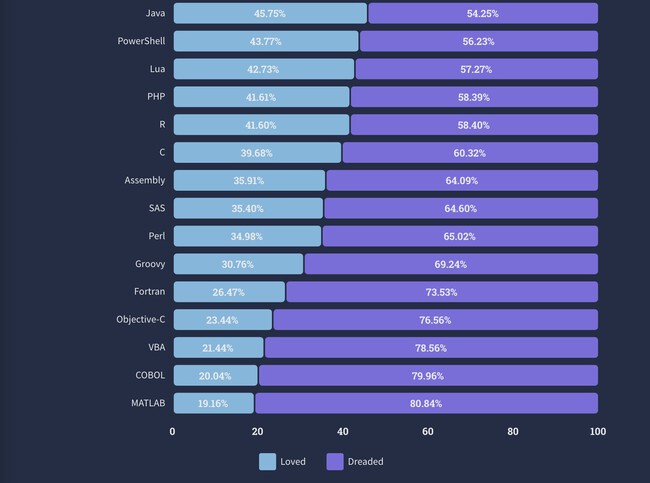 Rust es el lenguaje de programación más amado. Pero si quieres ganar ...