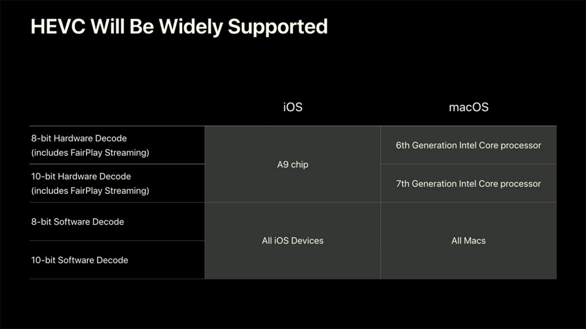 HEVC o H.265, es el formato de vídeo elegido por Apple para las nuevas ...