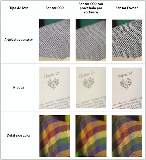 ¿Qué hay después del sensor Bayer?