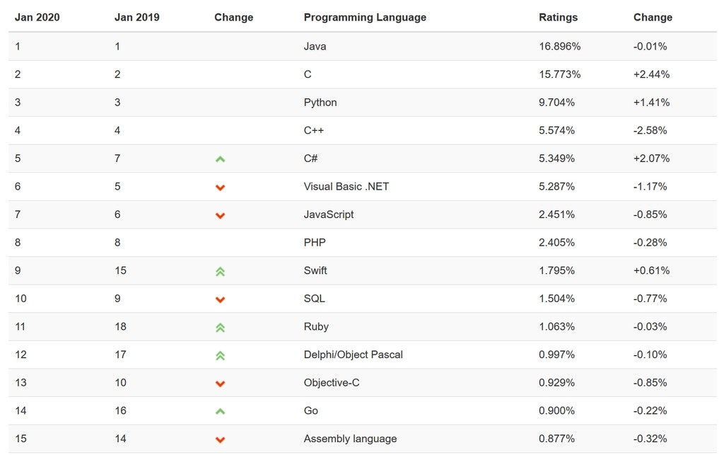 El venerable lenguaje de programación C cumple 48 años dándole un ...