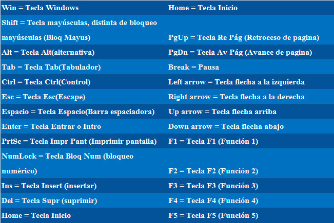 Atajos de teclado: listado completo para moverte en Windows.