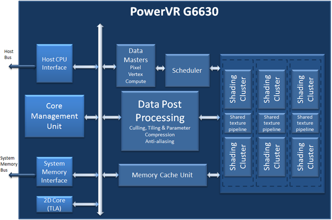 Imagination Technologies presenta PowerVR G6630, ¿GPU para próximos ...