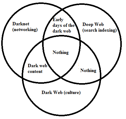 Deep Web, Dark Web y Darknet: éstas son las diferencias
