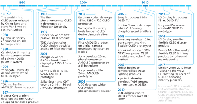 PhOLED, SmOLED, TOLED, FOLED: cuántos tipos de paneles OLED hay y en ...