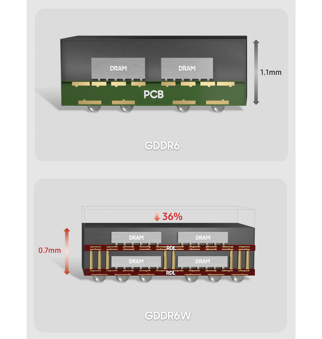 Samsung ya tiene listas las memorias GDDR6W, y apuntan muy alto ...