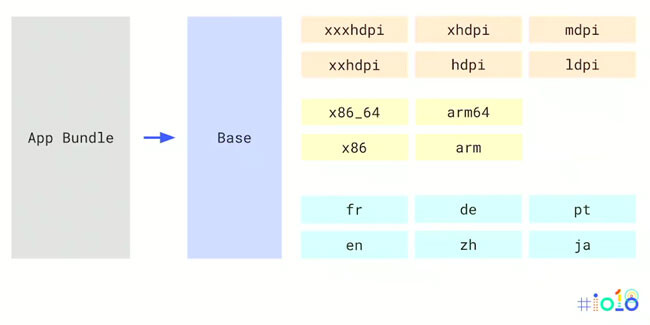 App Bundles de Android: qué son y en qué se diferencian de los APK