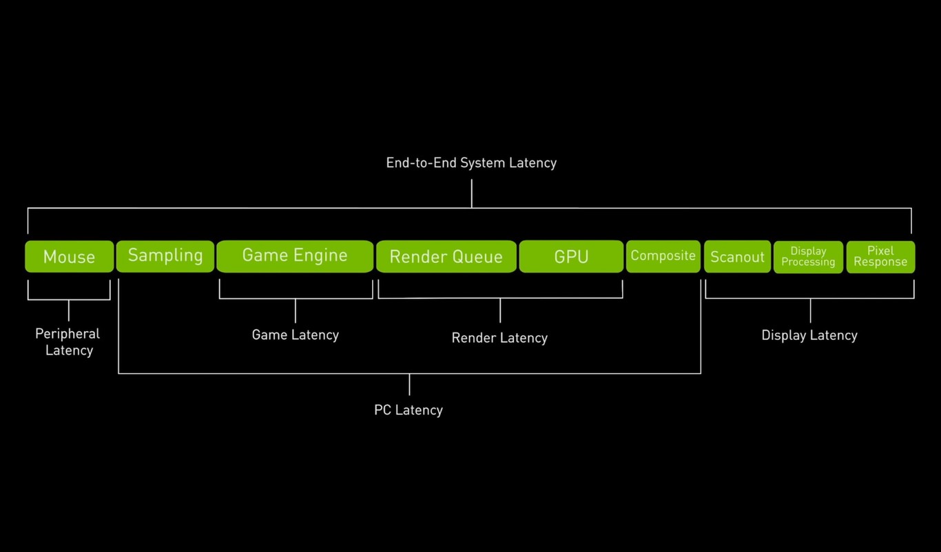 La latencia es la gran enemiga de los gamers, y NVIDIA Reflex quiere ...