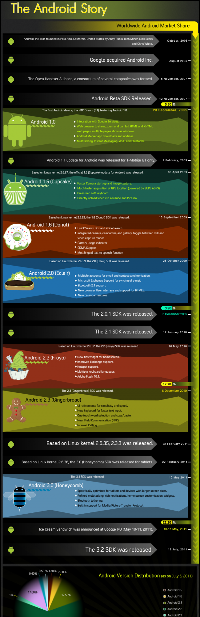 La historía de todas las versiones del SDK de Android en una infografía