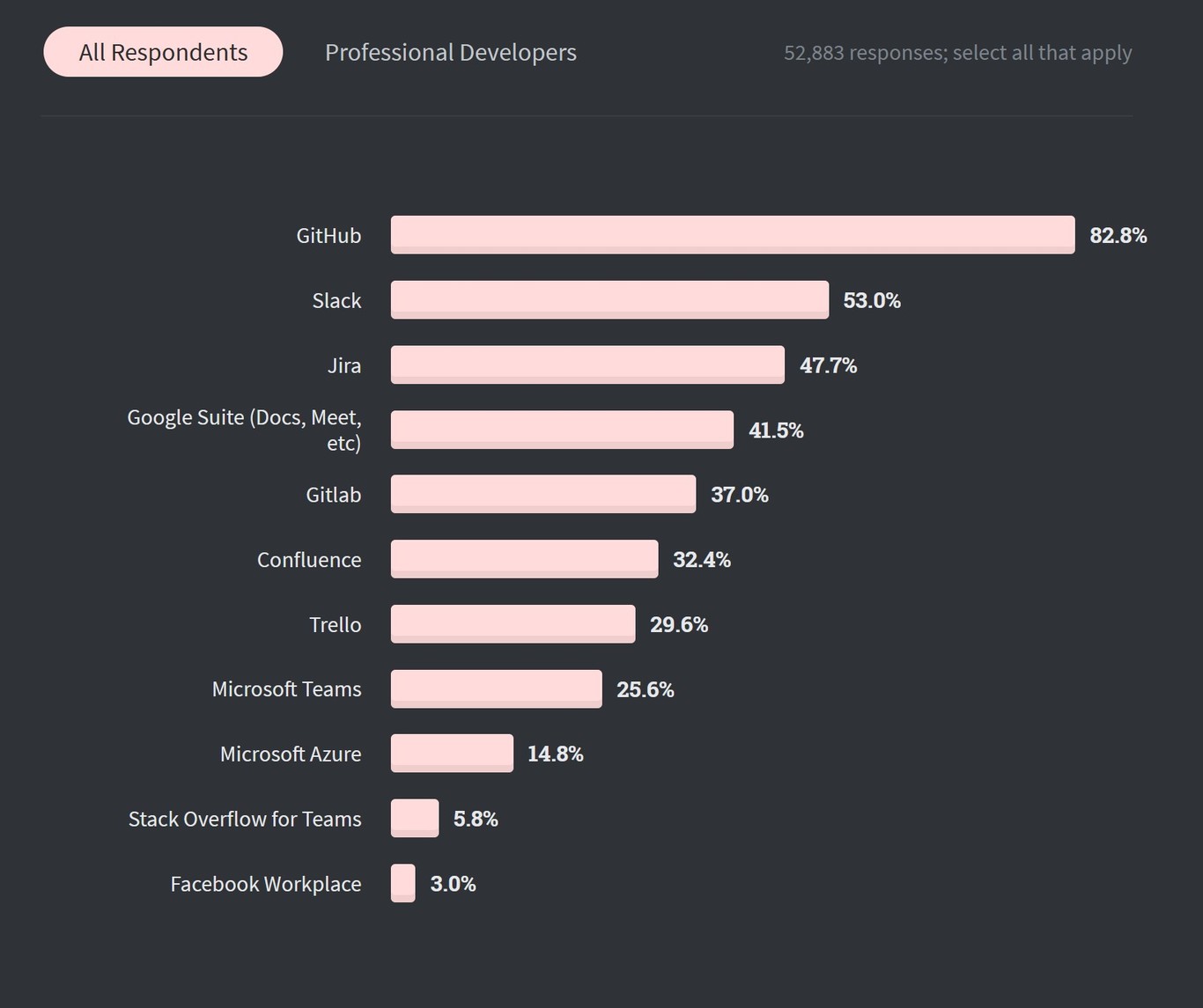 Los programadores siguen amando Rust, odian WordPress y Slack y se ...