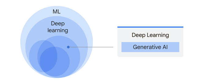 Google tiene listos sus cursos gratuitos en IA generativa: 11 formaciones de lo básico a lo avanzado