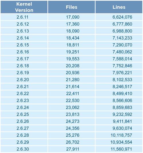 ¿Quién aporta más al kernel de Linux?