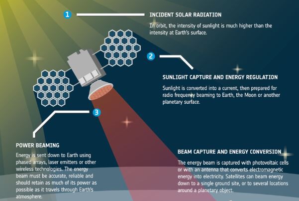 China está planeando algo salvaje: 1 km de placas solares en el espacio ...