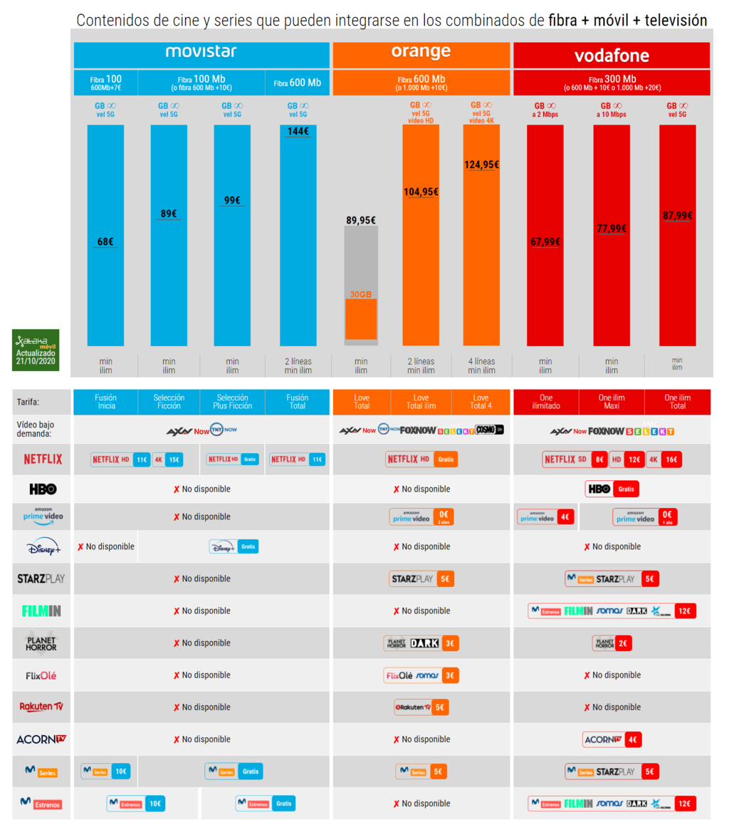 Todos los contenidos y plataformas OTT que puedes ver desde la ...