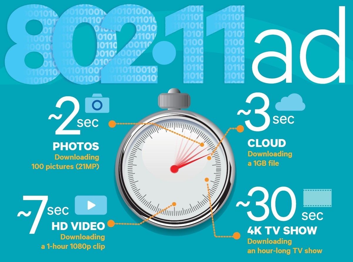 Los nuevos tipos de WiFi (AC, AD y HaLow): así conseguiremos 100 Gbps