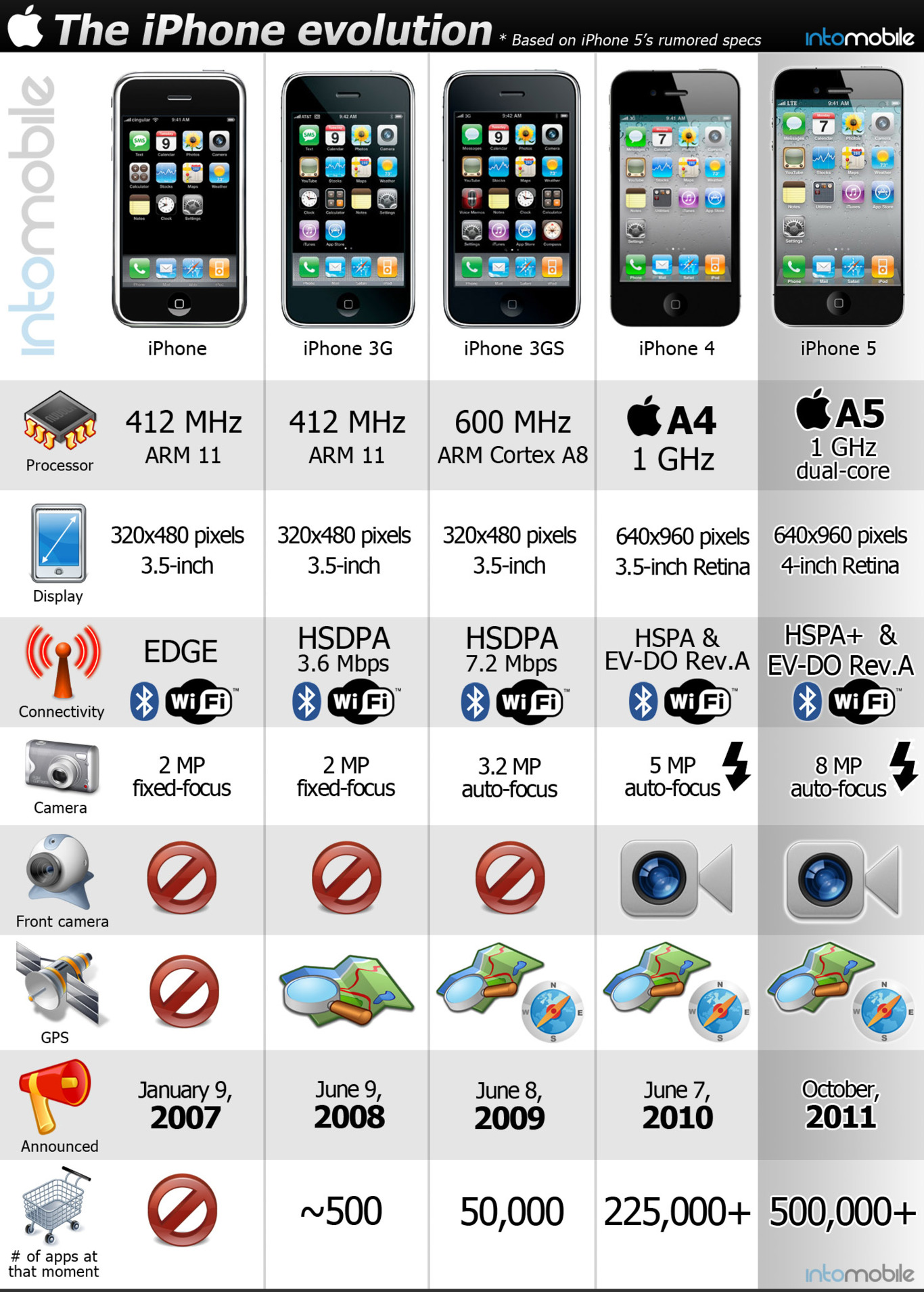 Una intuitiva infografía de la evolución del iPhone en todos sus modelos