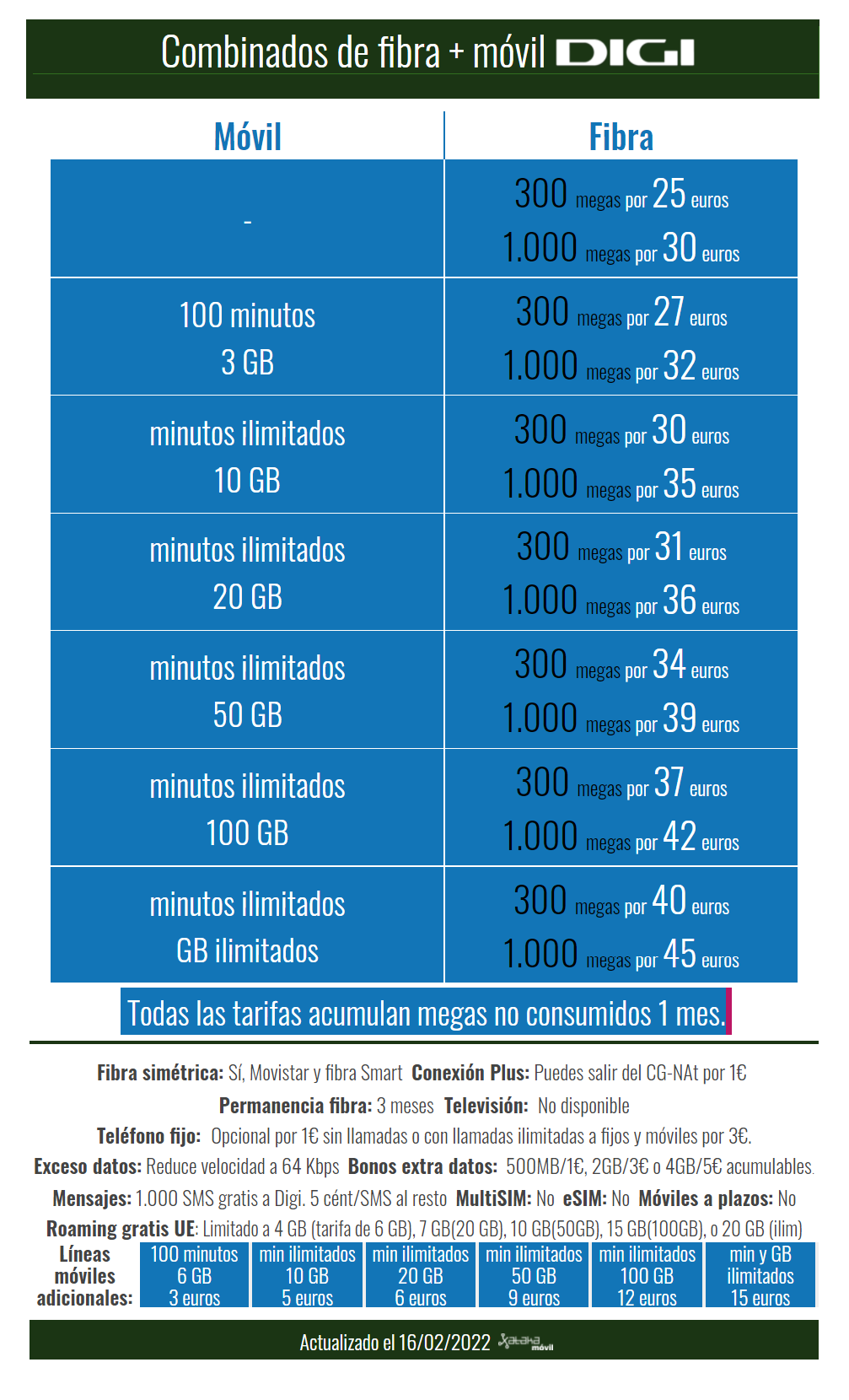 Tarifas de Digi móvil, fibra y combinados: Todas las ofertas en 2021