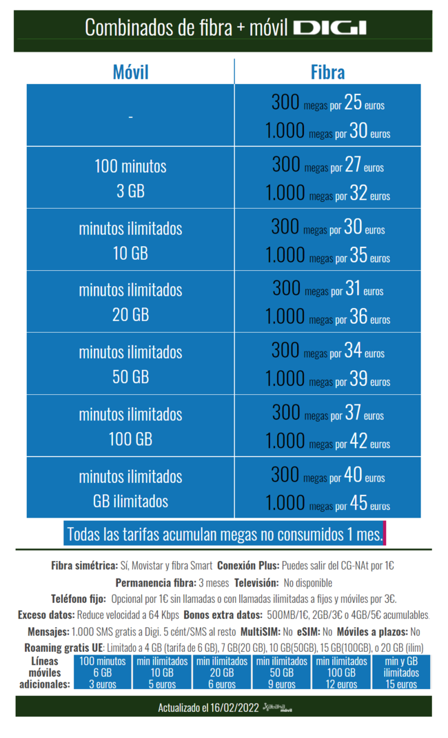 Tarifas de Digi móvil, fibra y combinados: Todas las ofertas en 2021