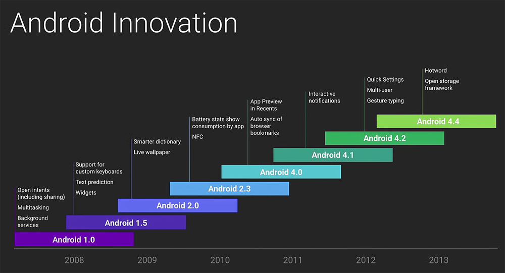 Android cumple 6 años, un repaso a sus datos y futuro