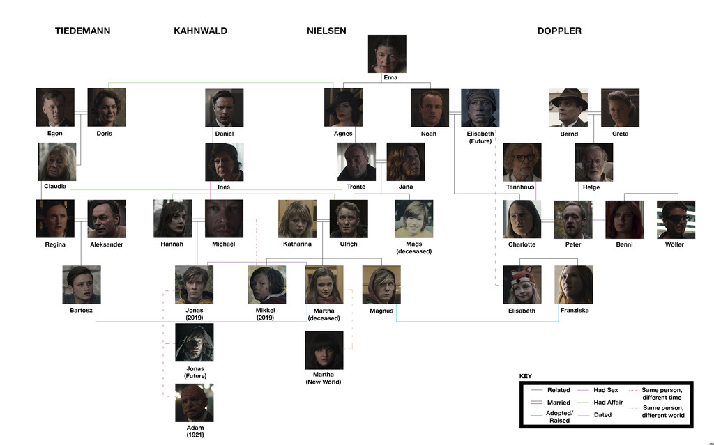 'Dark': guía de personajes y líneas temporales de la serie de Netflix ...