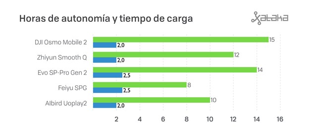 El mejor estabilizador o gimbal para el móvil: Comparativa y modelo ...